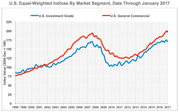 Latest CoStar Composite Price Index: Steady Price Growth At Low End Of ...