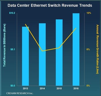 Branded Data Center Ethernet Switch Revenue Surpassed $10 Billion in ...