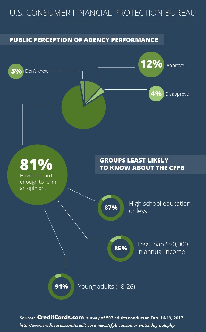 Just 12% Have a Favorable View of the Consumer Financial Protection Bureau