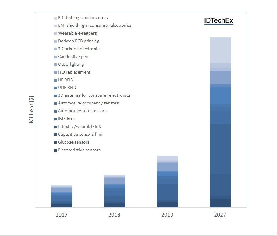 IDTechEx Research Announces New Report on Conductive Inks