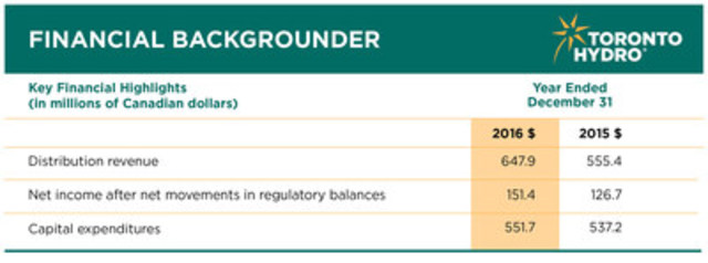 Toronto Hydro Corporation Reports its Year-end Financial Results for 2016