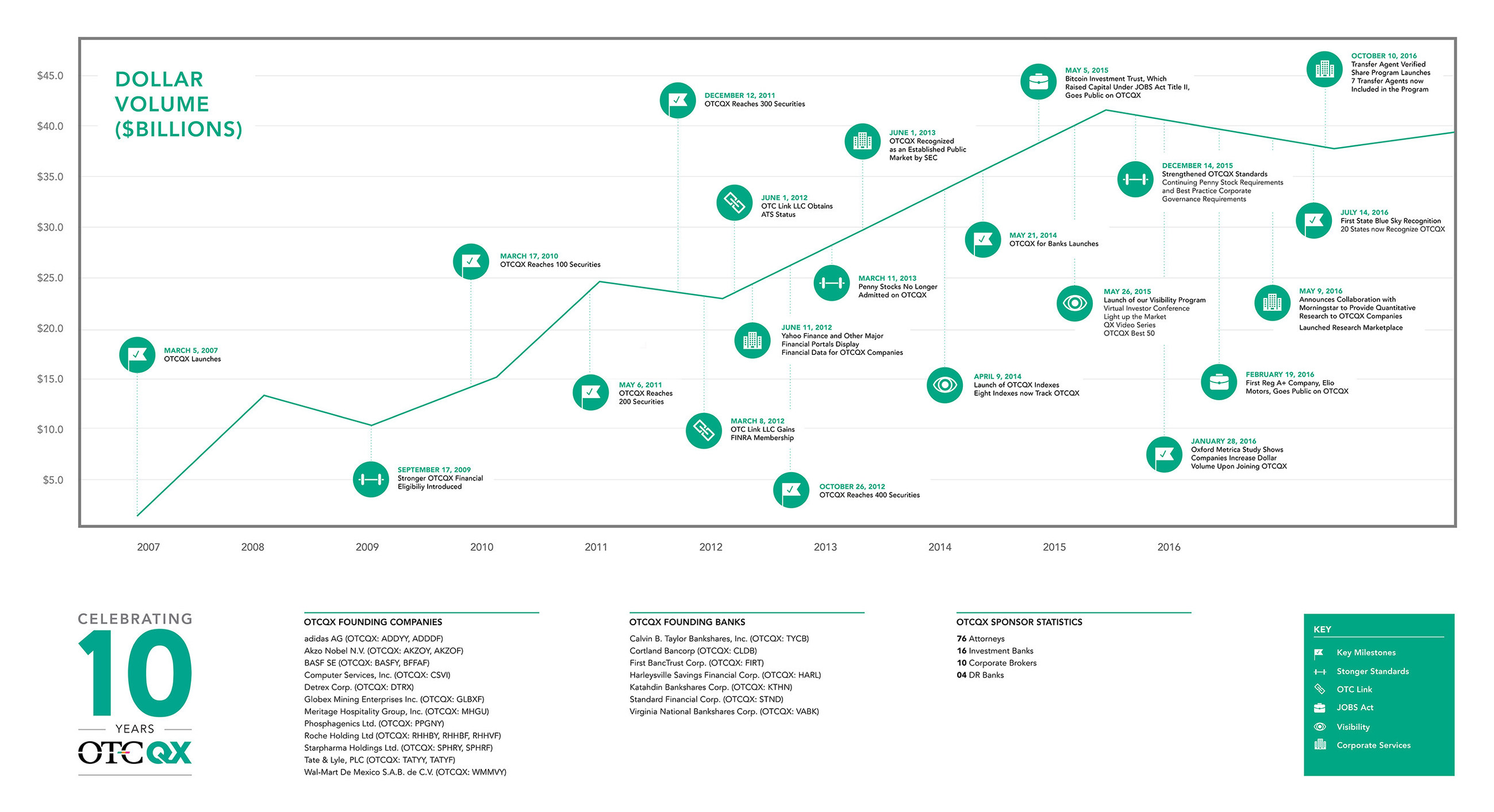 OTCQX Best Market Celebrates 10th Anniversary