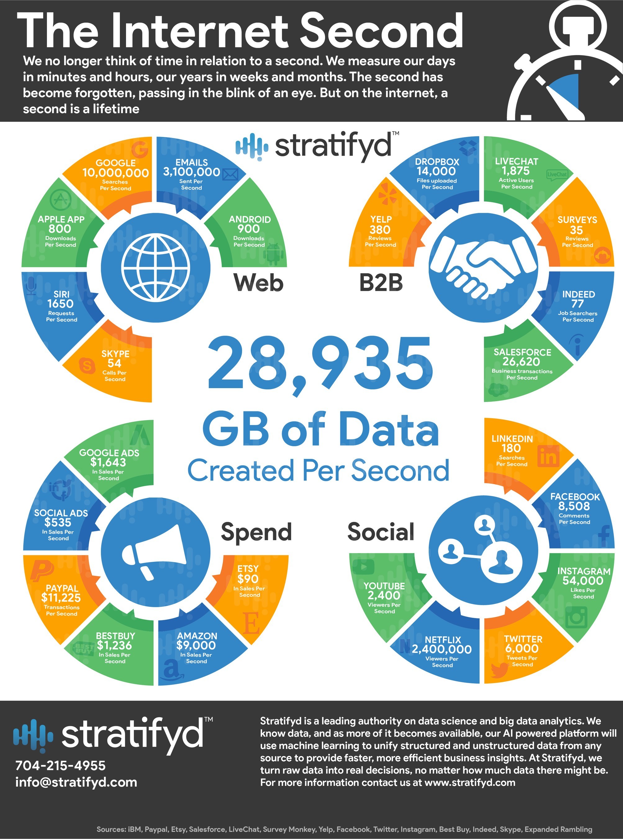 Stratifyd Reveals the Internet Second