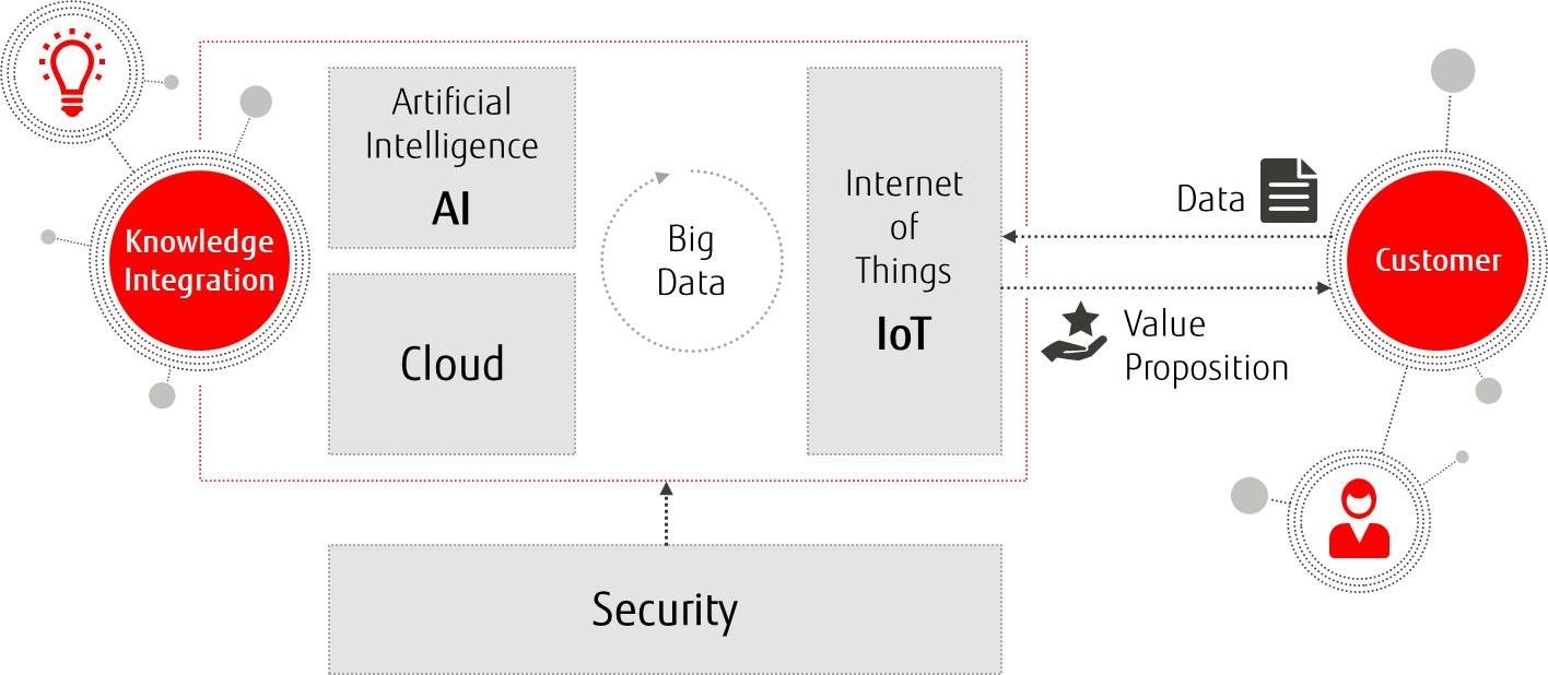 Fujitsu Expands Digital Transformation Offerings in U.S. with FUJITSU ...