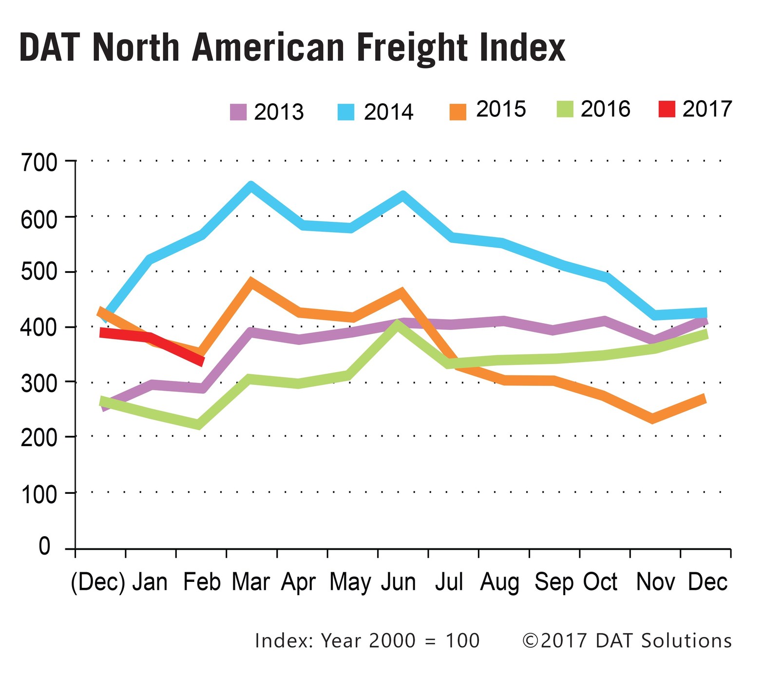 DAT Freight Index: Strong February Spot Truckload Volumes, Rates Rise ...