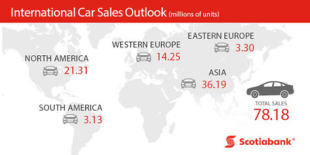 Global auto sales continue to strengthen in 2017: Scotiabank
