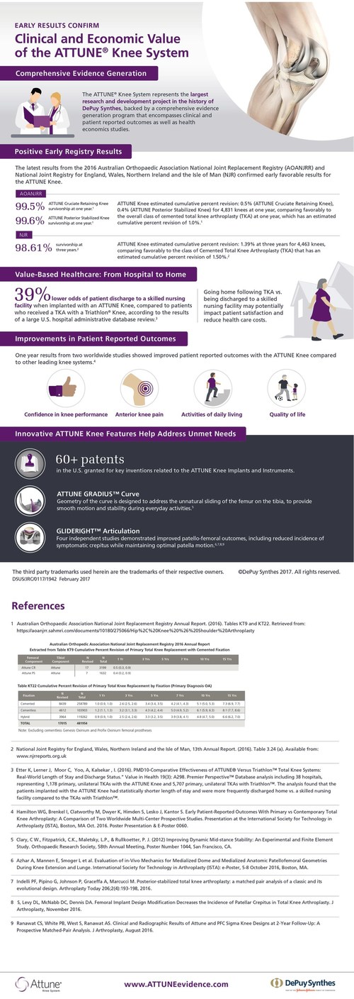 New Report Demonstrates The Clinical And Economic Value Of The ATTUNE ...