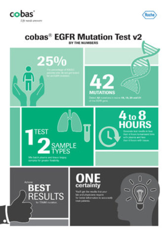 Roche launches the cobas® EGFR Mutation Test v2 for use with either ...