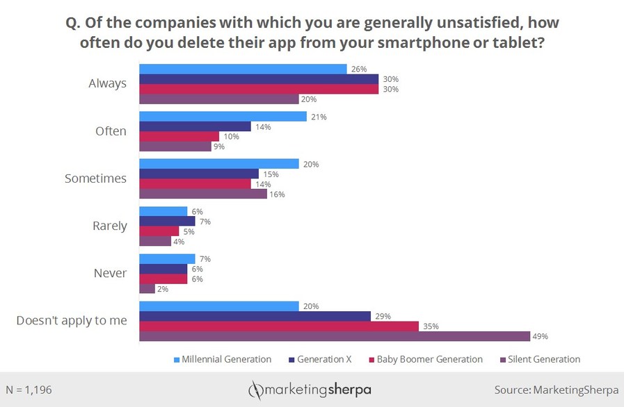 Biggest effect of age on consumers' channel preferences seen in mobile apps