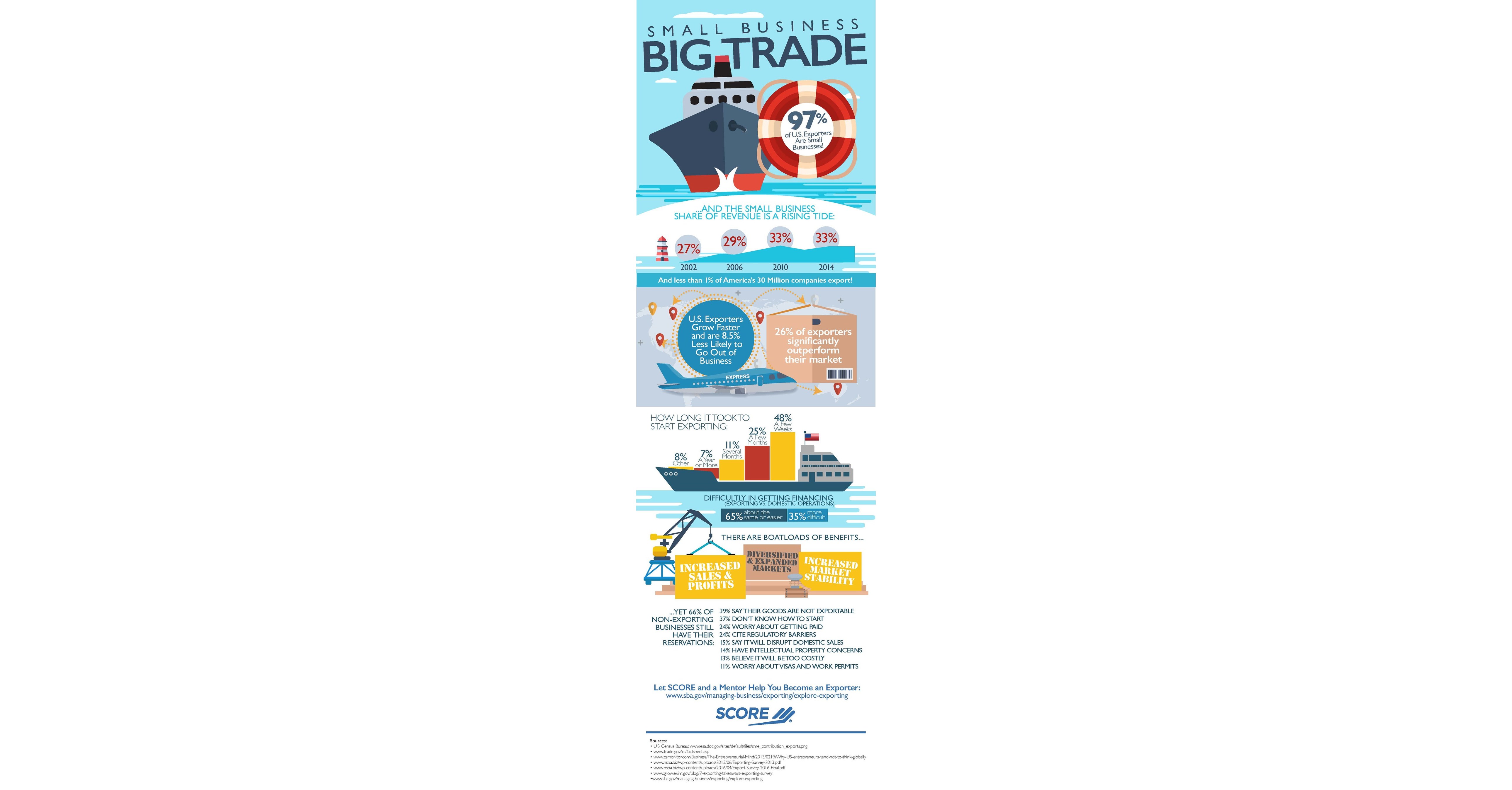 SCORE Infographic: Small Business, Big Trade