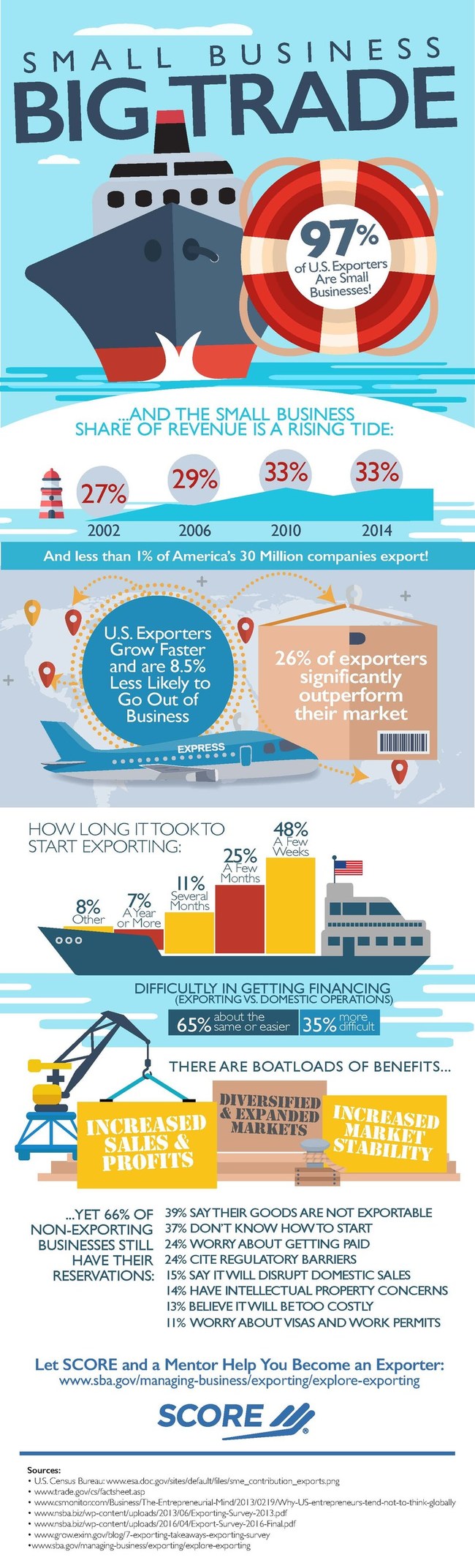 SCORE Infographic: Small Business, Big Trade