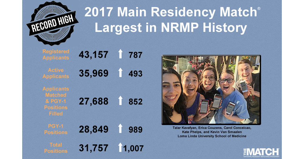 2017 NRMP Main Residency Match the Largest Match on Record
