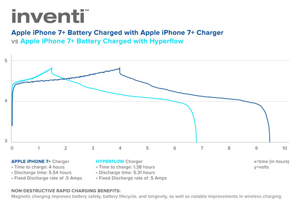 Hyperflow™ Technology From Inventi™ Complements Dr. Goodenough's ...