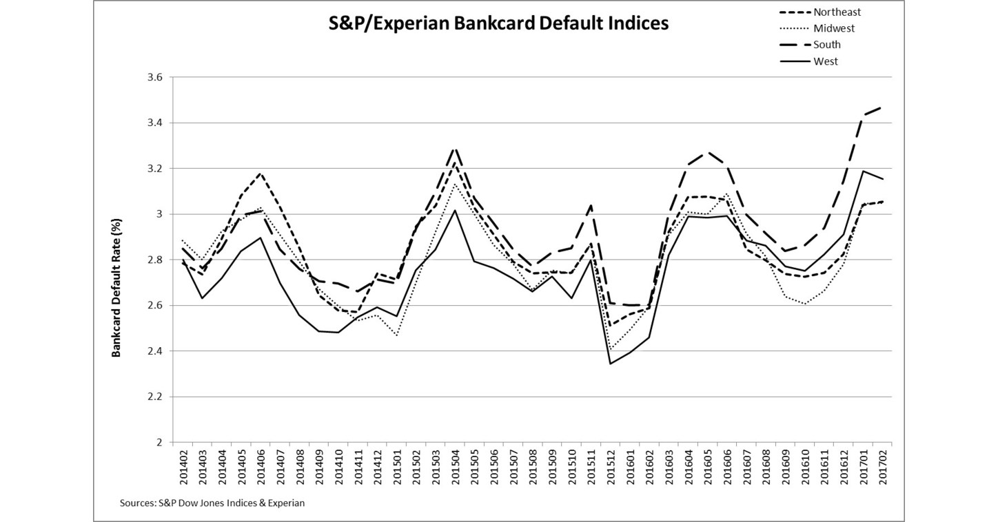 Bank Card Default Rates Rise Four Straight Months In February 2017 ...