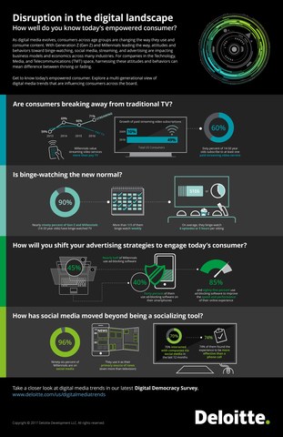 Deloitte: 73 Percent of Americans Binge Watch TV; Millennial Binge ...