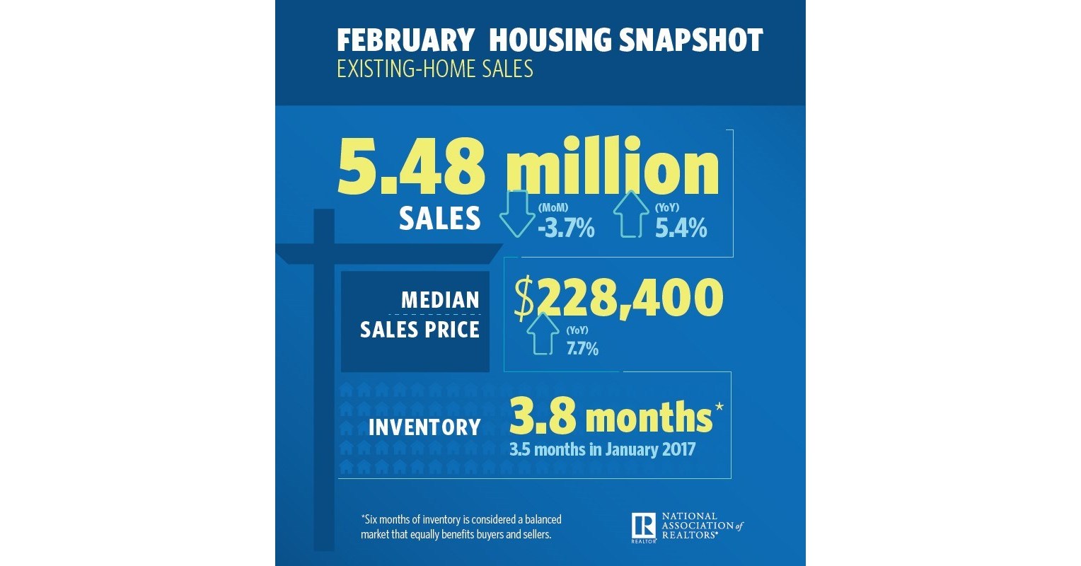 Existing-Home Sales Stumble in February