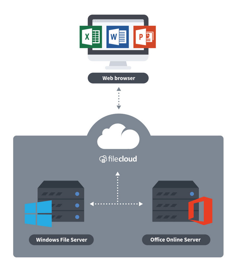 Enterprise File Sharing and Sync Platform FileCloud Launches Industry’s First Microsoft Office