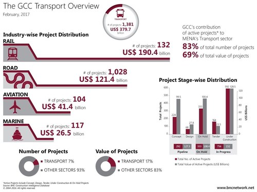 BNC Network: Gulf Transport Project Value Crosses Dh1.39 Trillion (US ...