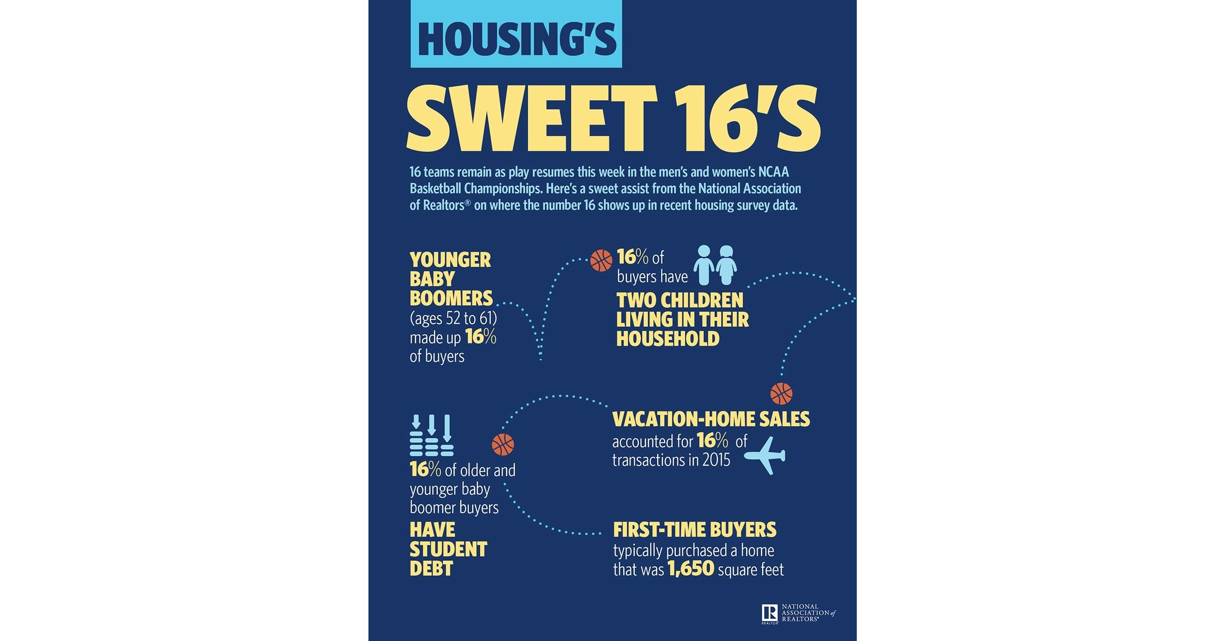 NAR Infographic: Housing's Sweet 16's