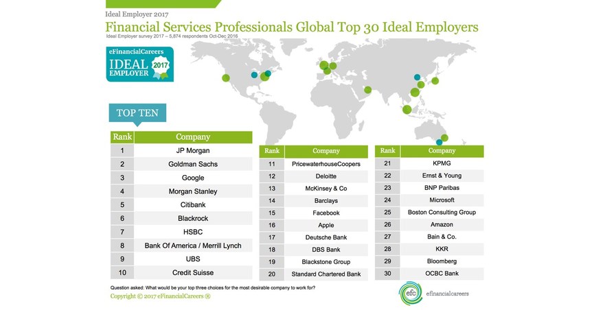 JP Morgan Tops The eFinancialCareers Global List Of Ideal Employers For ...