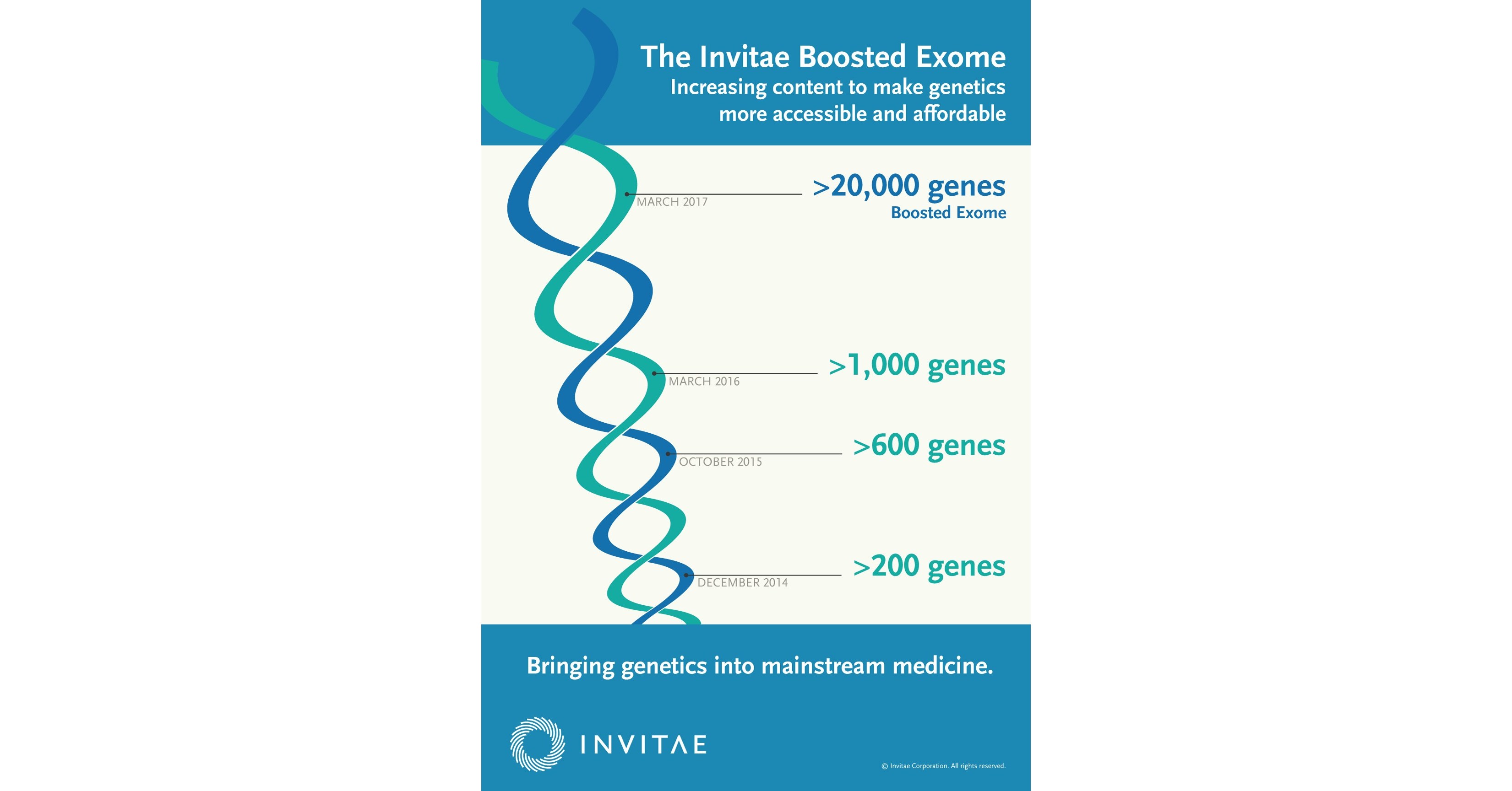 Invitae announces introduction of exome testing