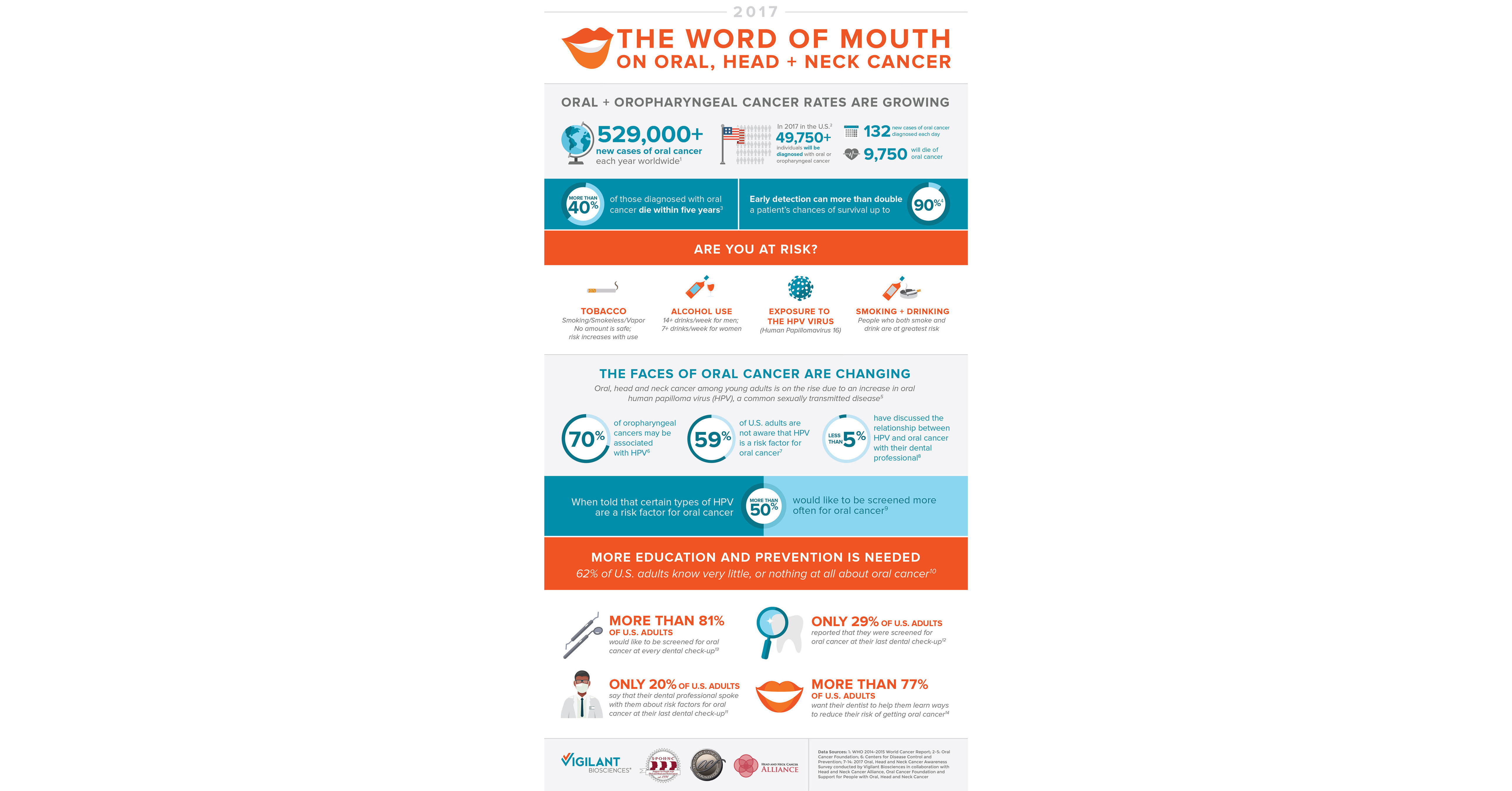Oral Cancer Awareness Survey Reveals 81 Percent of U.S. Adults Want to ...