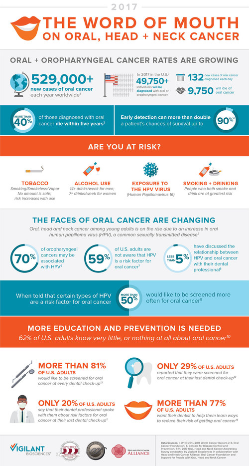 Oral Cancer Awareness Survey Reveals 81 Percent of U.S. Adults Want to ...