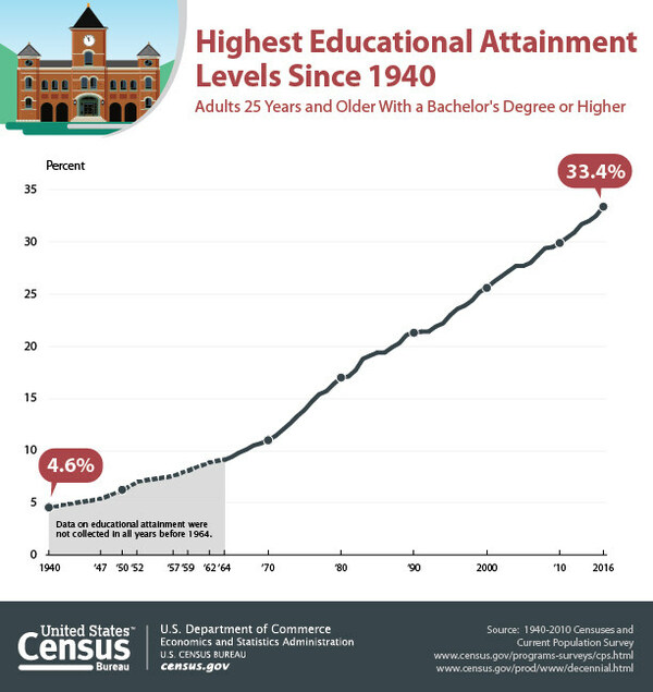 Census Bureau: Highest Educational Levels Reached by Adults in the U.S ...