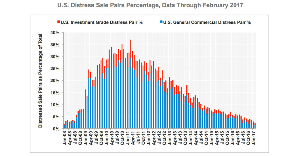 Latest CoStar Composite Price Indices Show Mixed Results as Steady ...