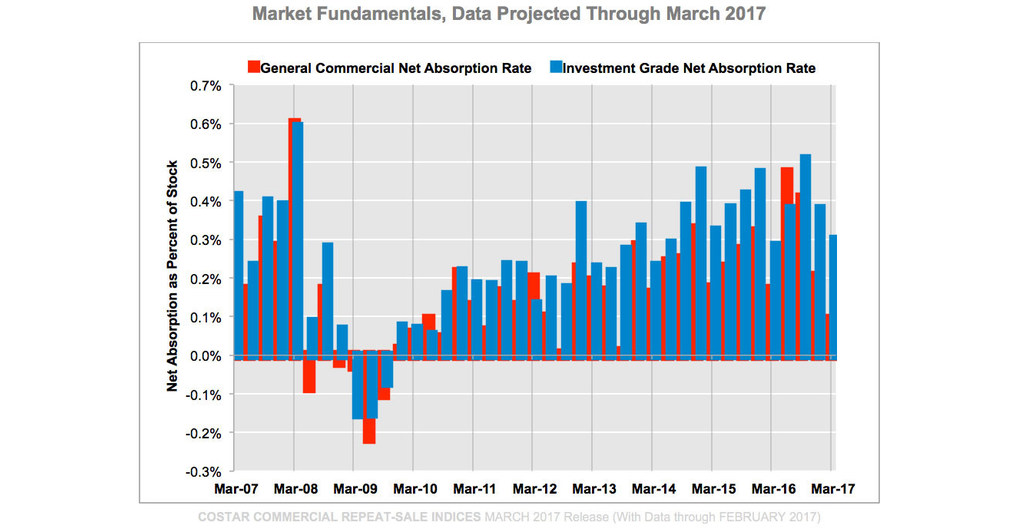 Latest CoStar Composite Price Indices Show Mixed Results as Steady ...
