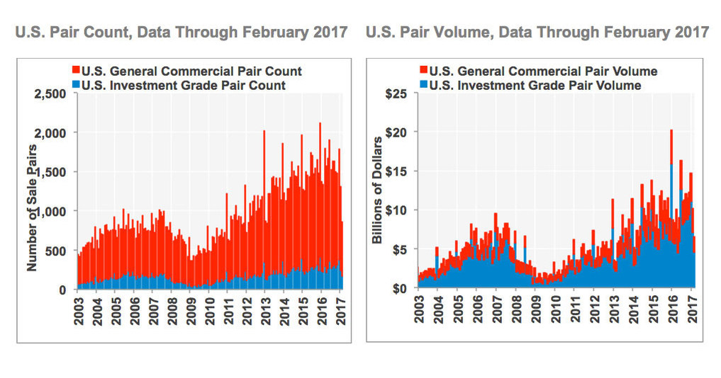 Latest CoStar Composite Price Indices Show Mixed Results as Steady ...