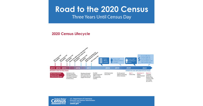 Three Years to Go, Census Bureau Prepares for 2020 Census