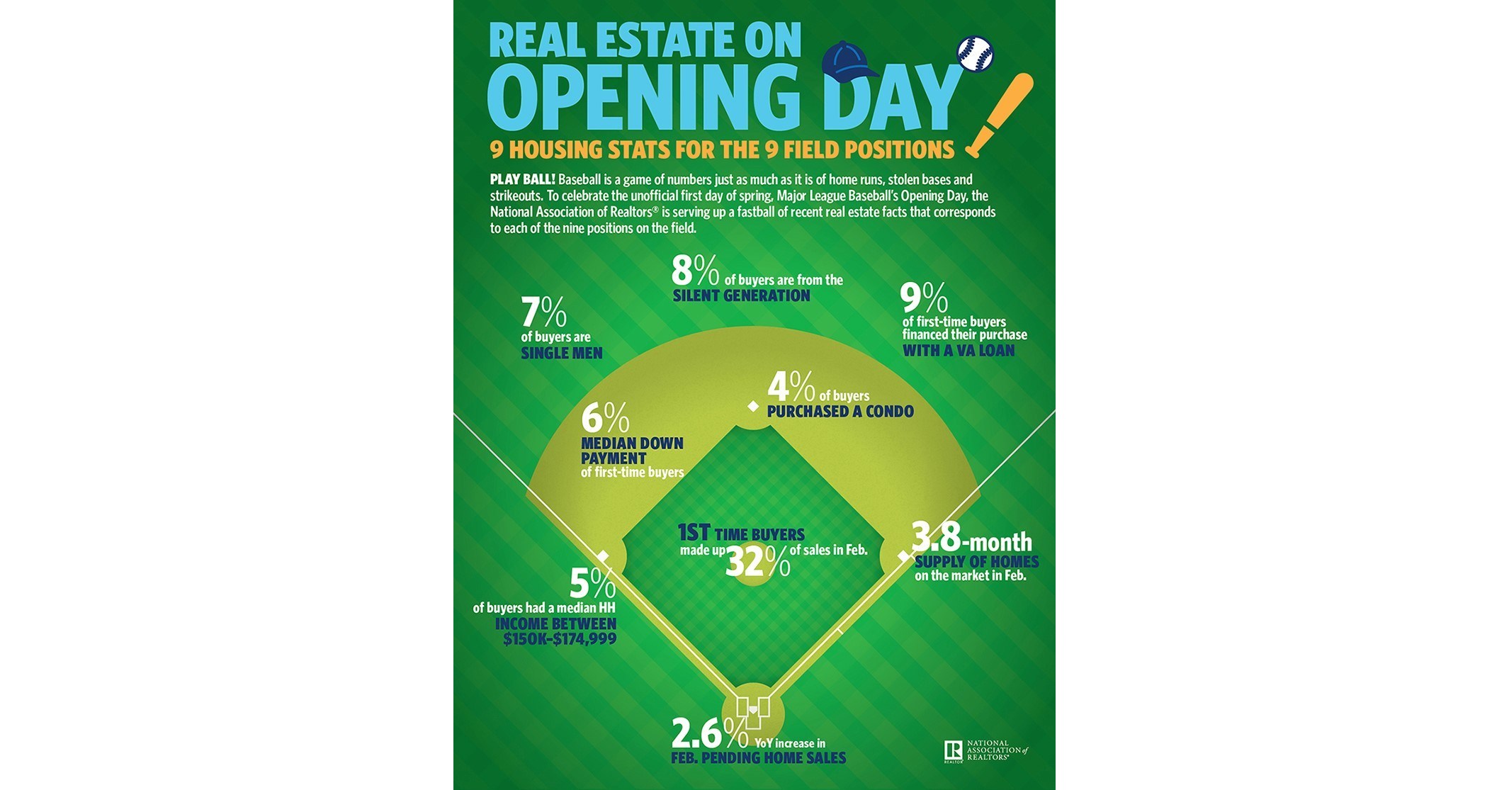 Real Estate on Opening Day: 9 Housing Stats for the 9 Baseball Field ...