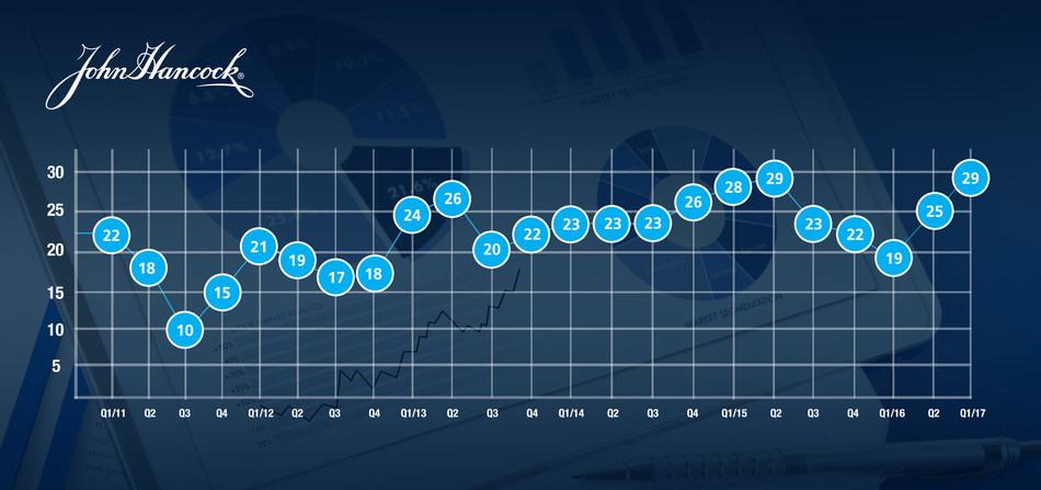 Bullish Investors Drive John Hancock Investor Sentiment Index® to ...