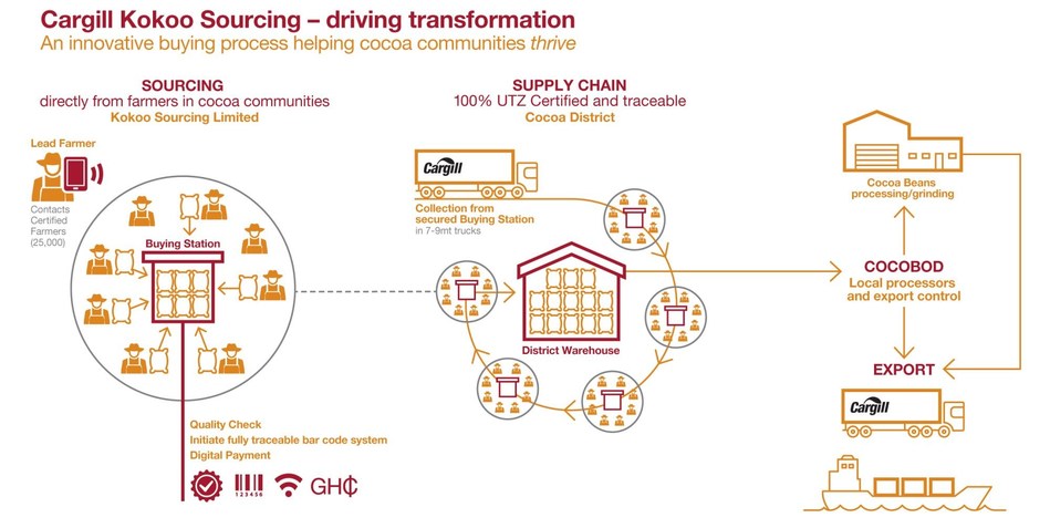 Cargill, in Close Collaboration With its Partners, Drives Sector ...