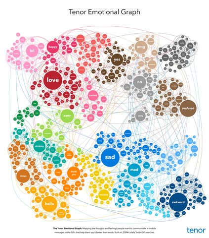 Tenor Moves to Monetize GIFs with Native Integration into Messaging