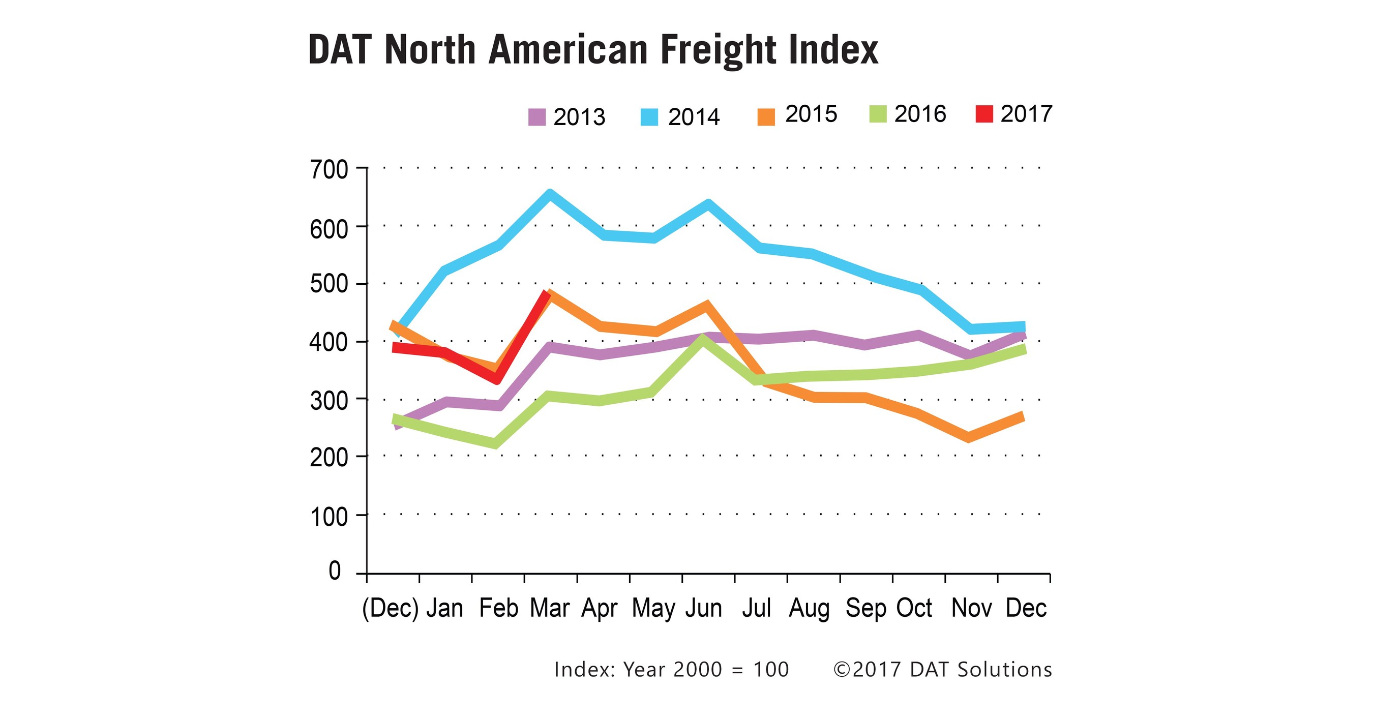 DAT Freight Index: March Truckload Volume Rises; Rates Lag