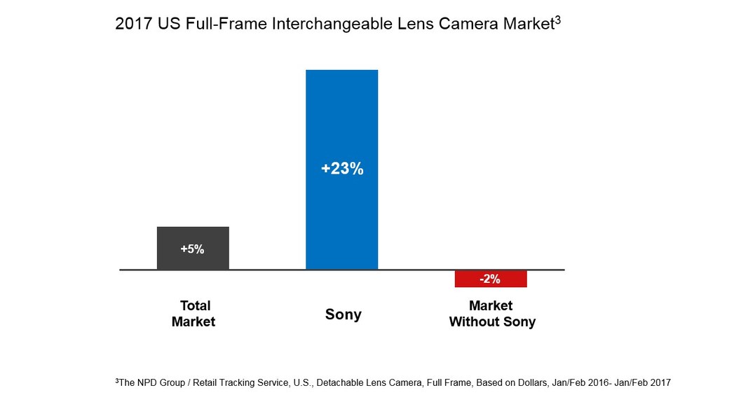 Sony Overtakes #2 Position in U.S. Full-Frame Interchangeable Lens ...