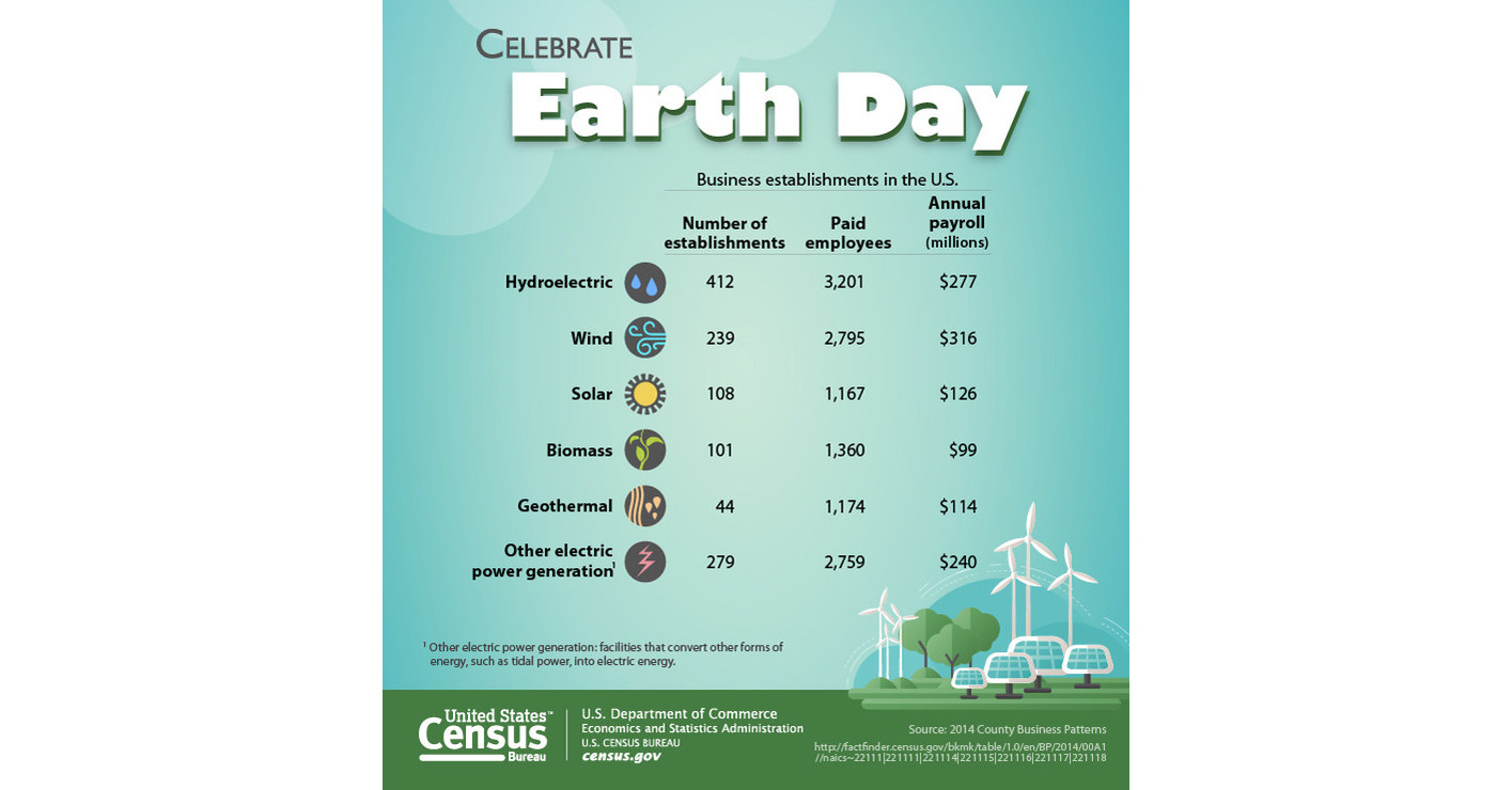 U.S. Census Bureau Facts for Features: Earth Day: April 22, 2017