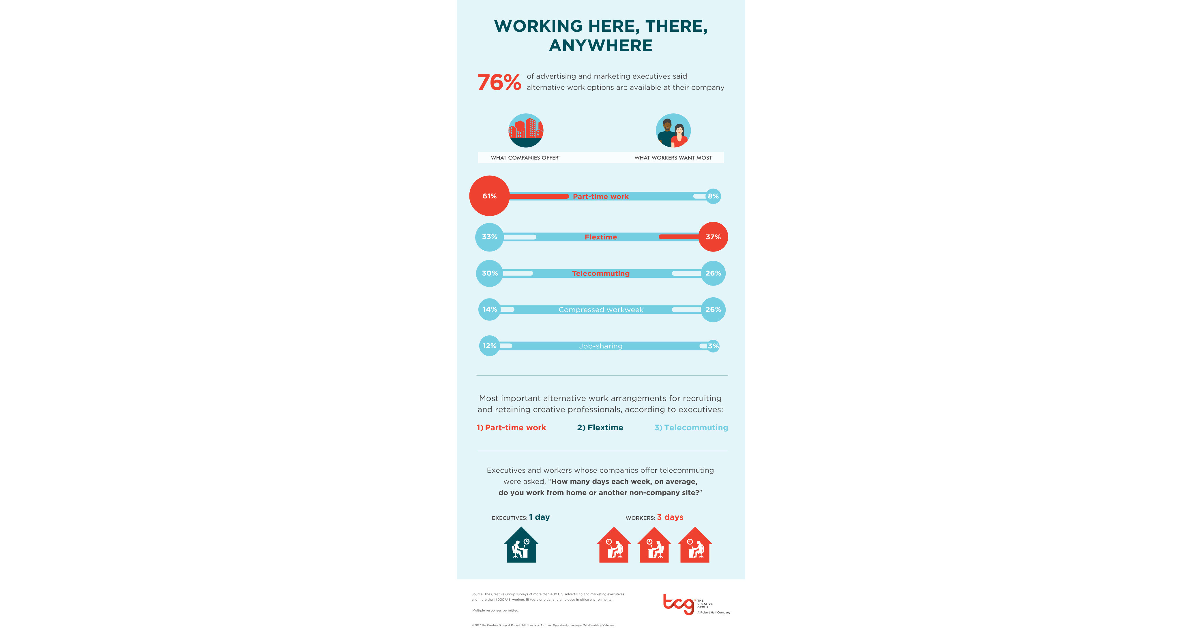 Alternative Work Arrangements: The New Norm?