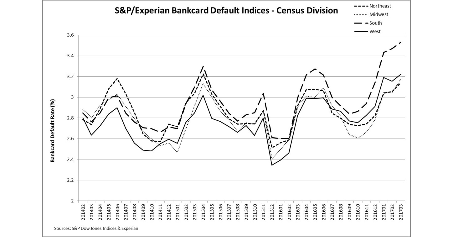 S&P/Experian Consumer Credit Default Indices Show Bank Card Default ...