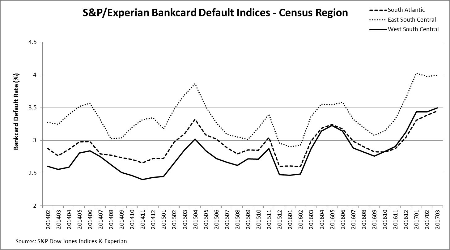 S&P/Experian Consumer Credit Default Indices Show Bank Card Default ...