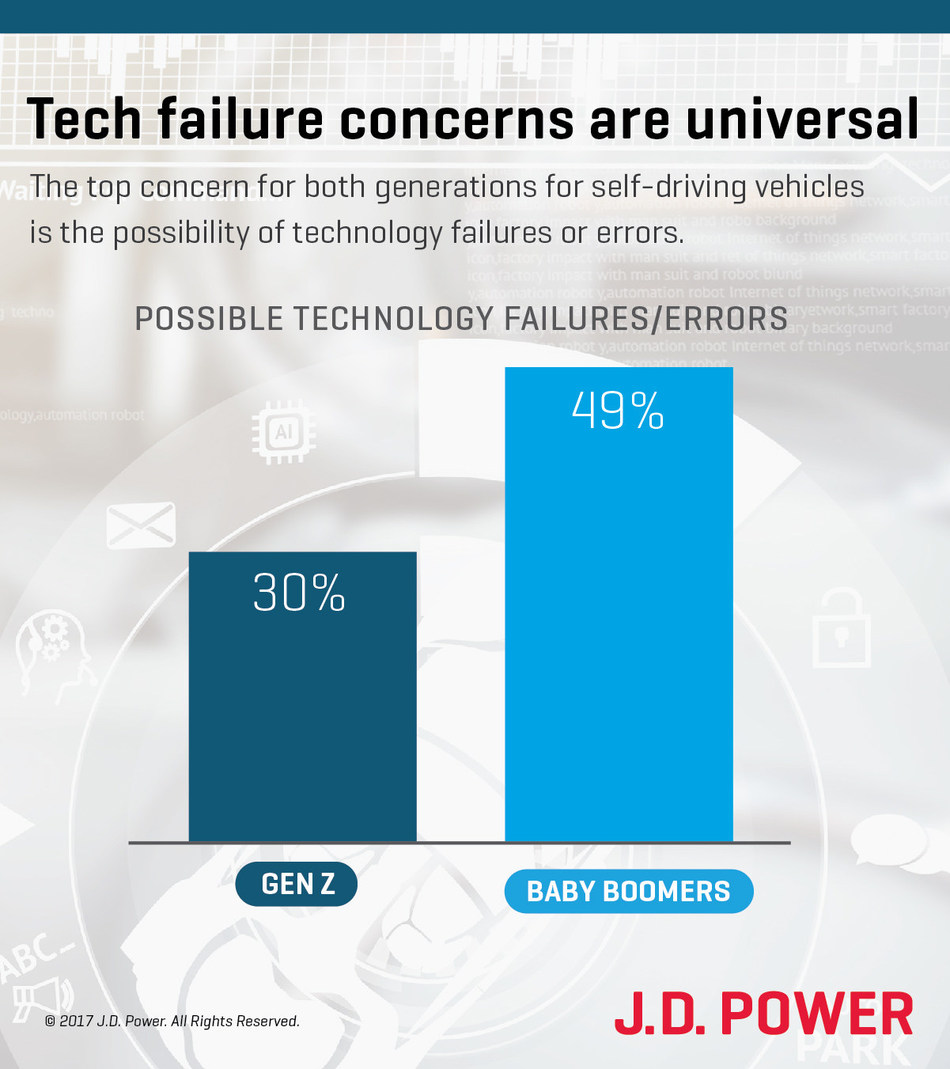 Hands Off? Not Quite. Consumers Fear Technology Failures with ...