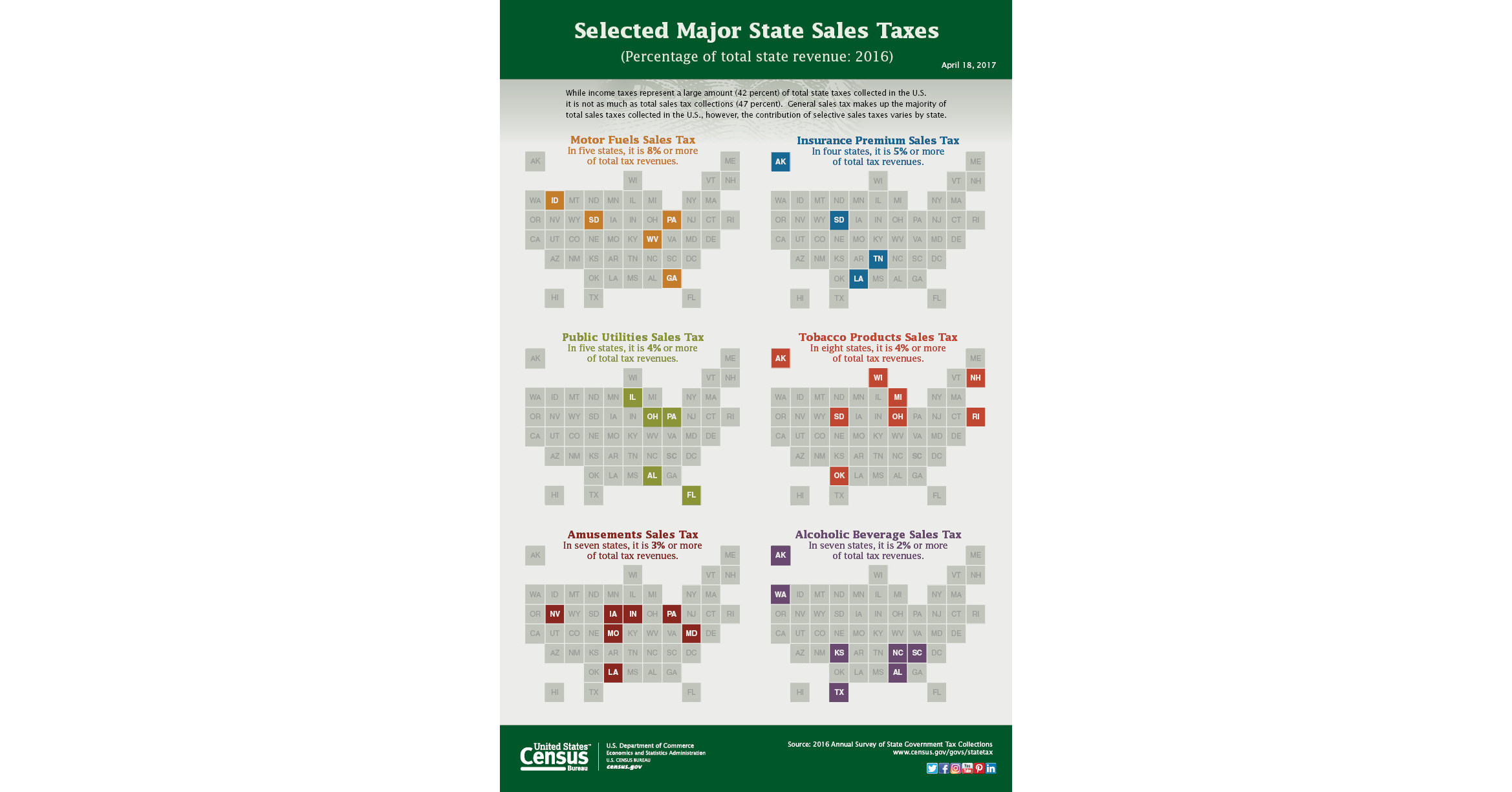 Census Bureau Annual Survey of State Government Tax Collections
