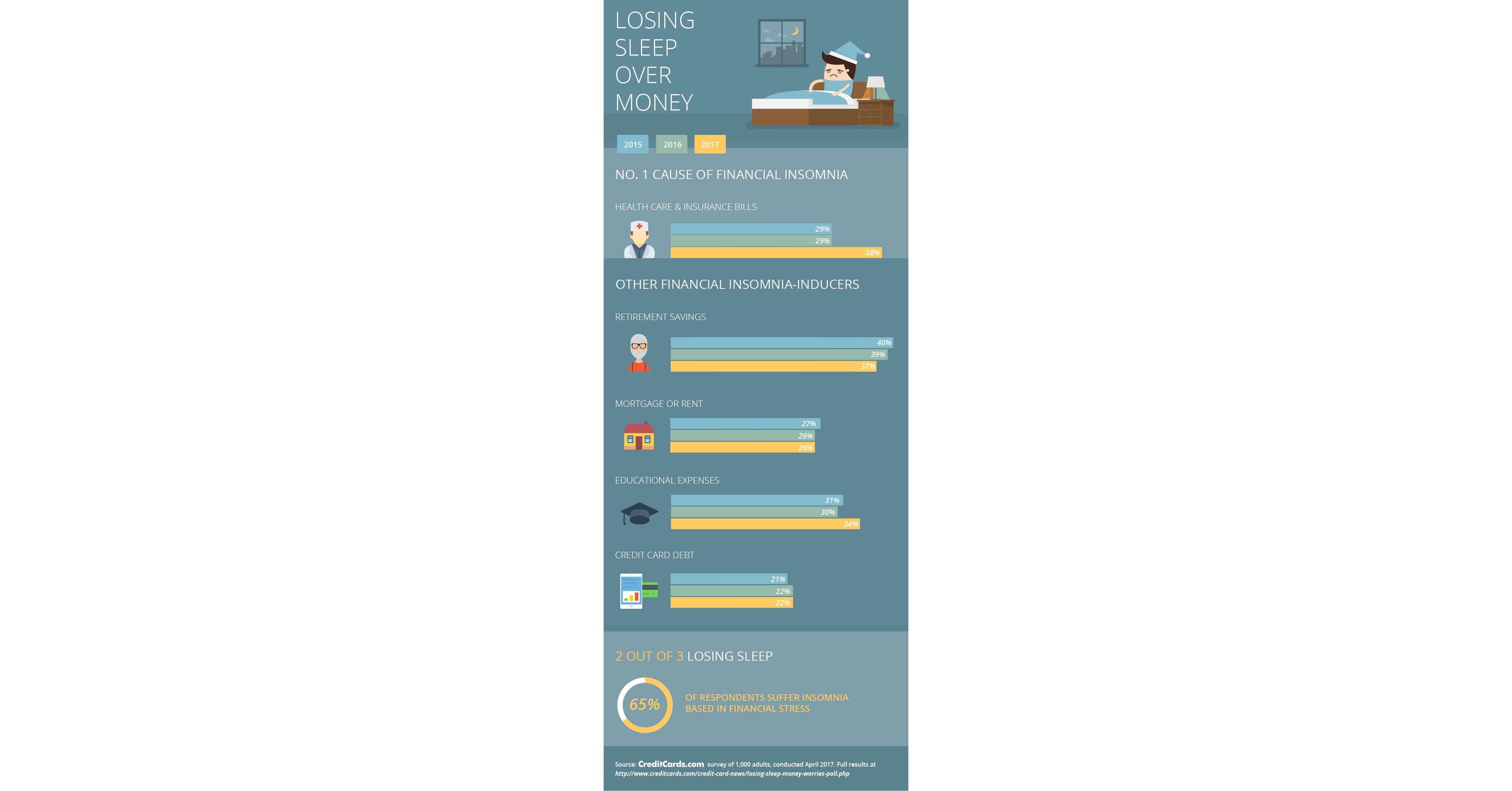65% Losing Sleep Over Money; Health Care Costs Lead List of Worries for ...