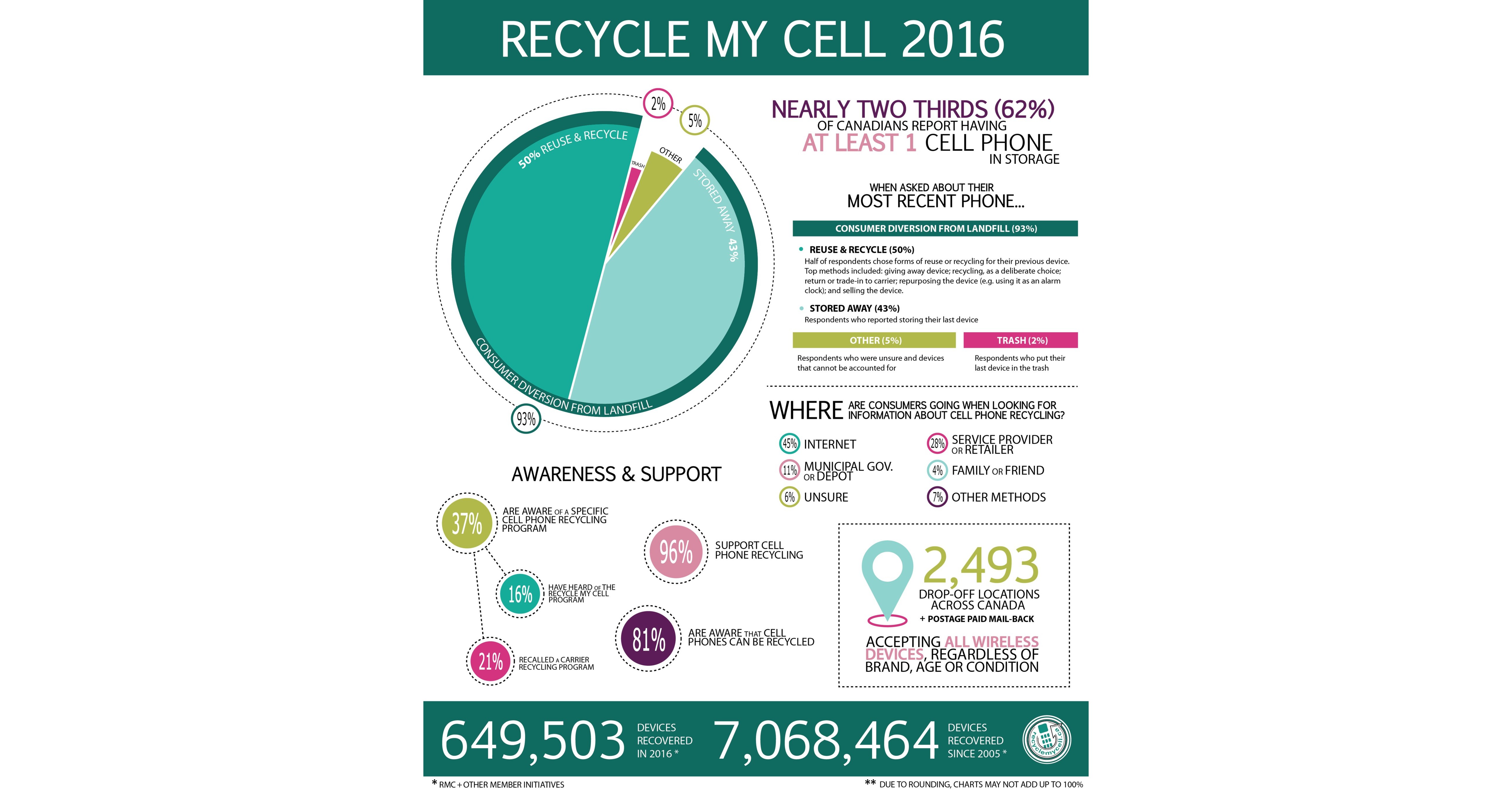 Are you a cell phone hoarder? You are not alone