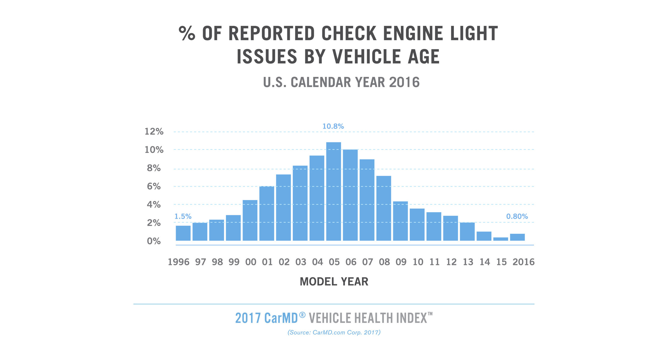 2017 CarMD® Vehicle Health Index™ Reveals Model Year 2005 Vehicles Most ...