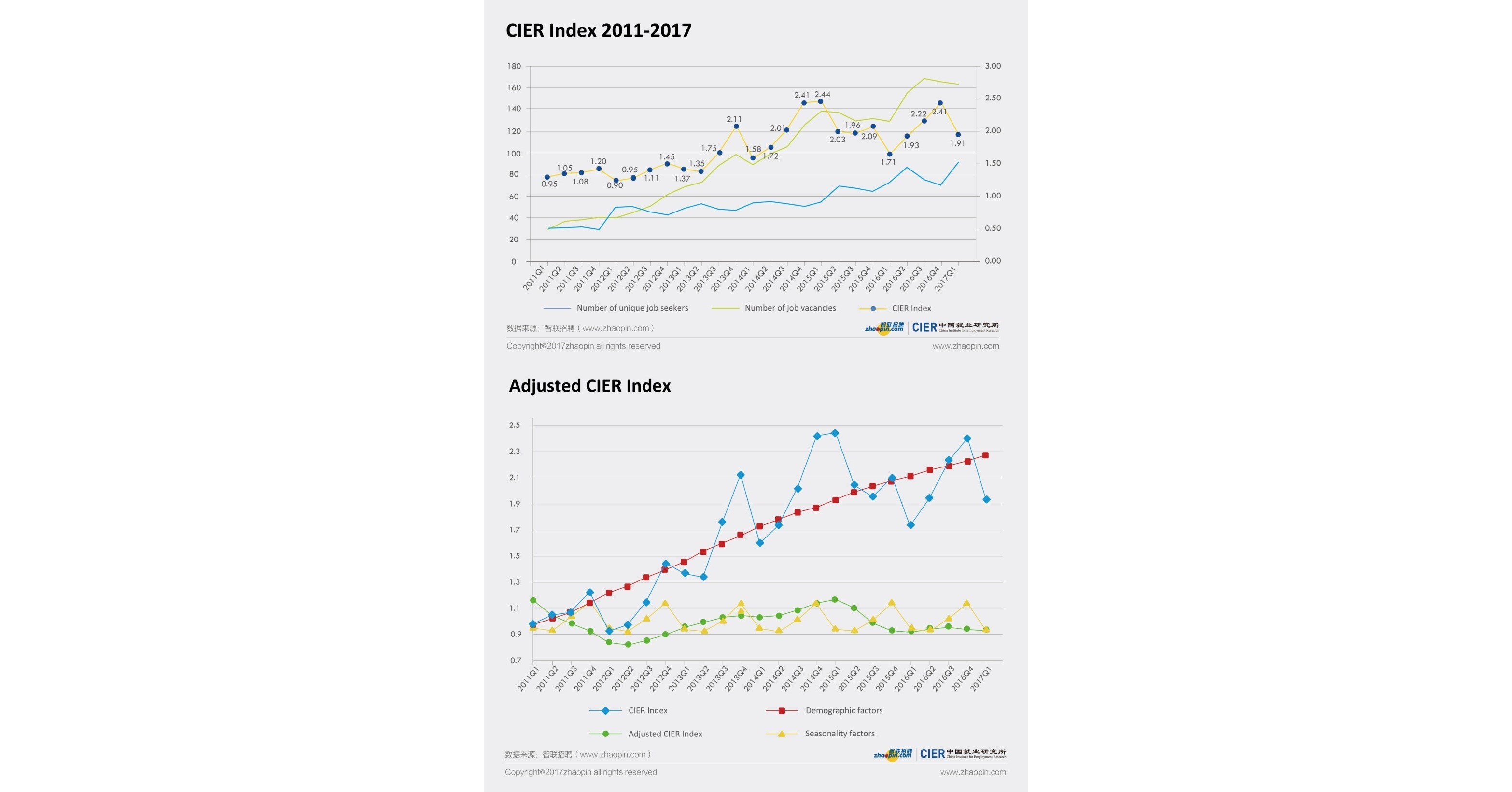 China Labor Market Lifted by Improving Economy in the First Quarter of 2017
