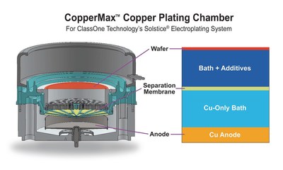 New ClassOne Chamber Cuts Copper Plating Costs 95%