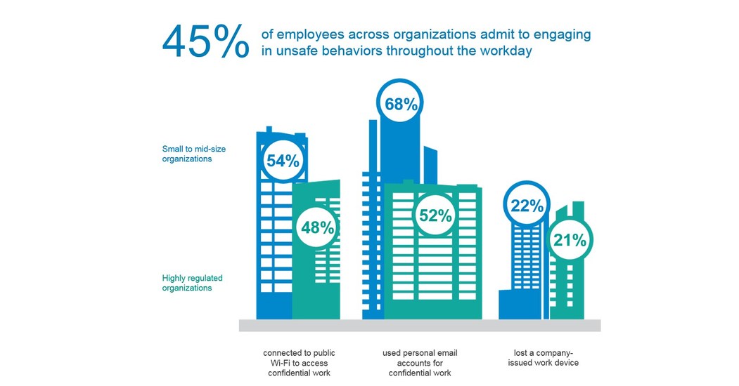 Dell End-User Security Survey Highlights Unsafe Data Security Practices ...